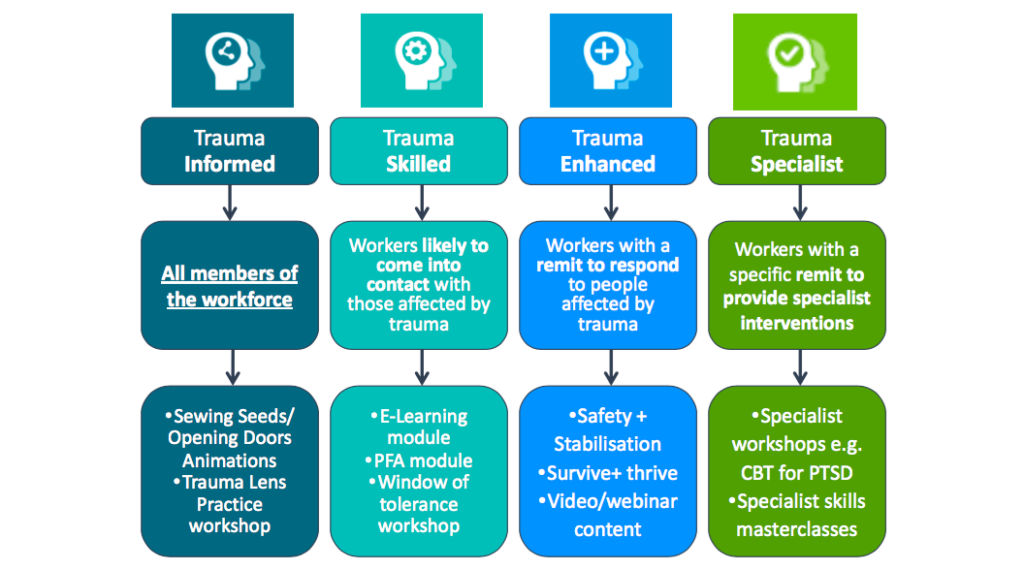 2.1 How to create a fully trauma-informed and responsive staff team – SOCAS