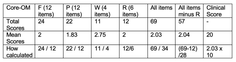 5B.1 Scoring the CORE – Outcome Measure – SOCAS